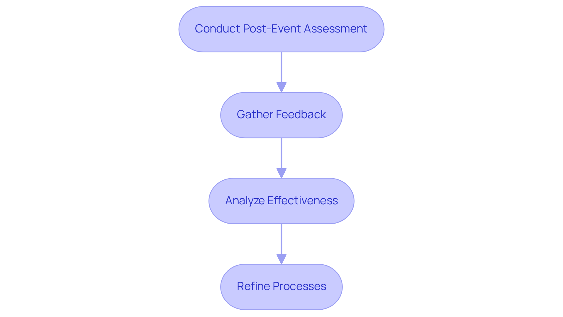 This flowchart outlines the steps taken after an event to gather insights and improve future operations. Each box represents a key step in the evaluation process, leading to better efficiency and quality.