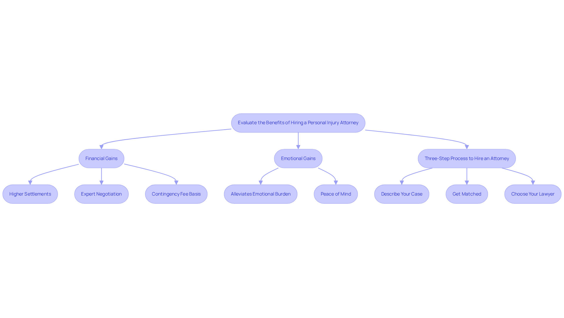 This flowchart outlines the key benefits of hiring a personal injury attorney, showing how they can lead to better financial outcomes and emotional support. Follow the arrows to see the steps involved in hiring an attorney and the advantages at each stage.
