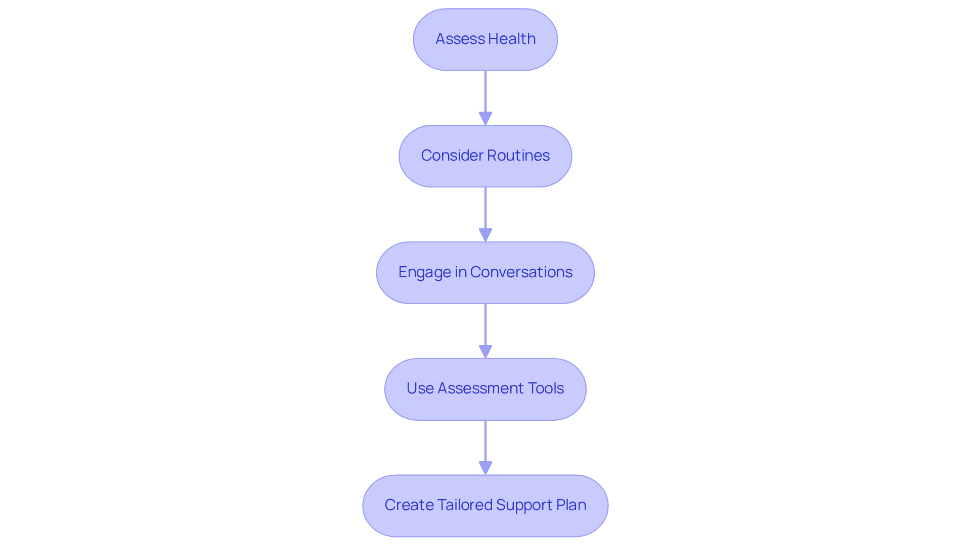 Follow the arrows to see each step in the assessment process — from checking health to engaging in conversations and using tools to create a tailored support plan.