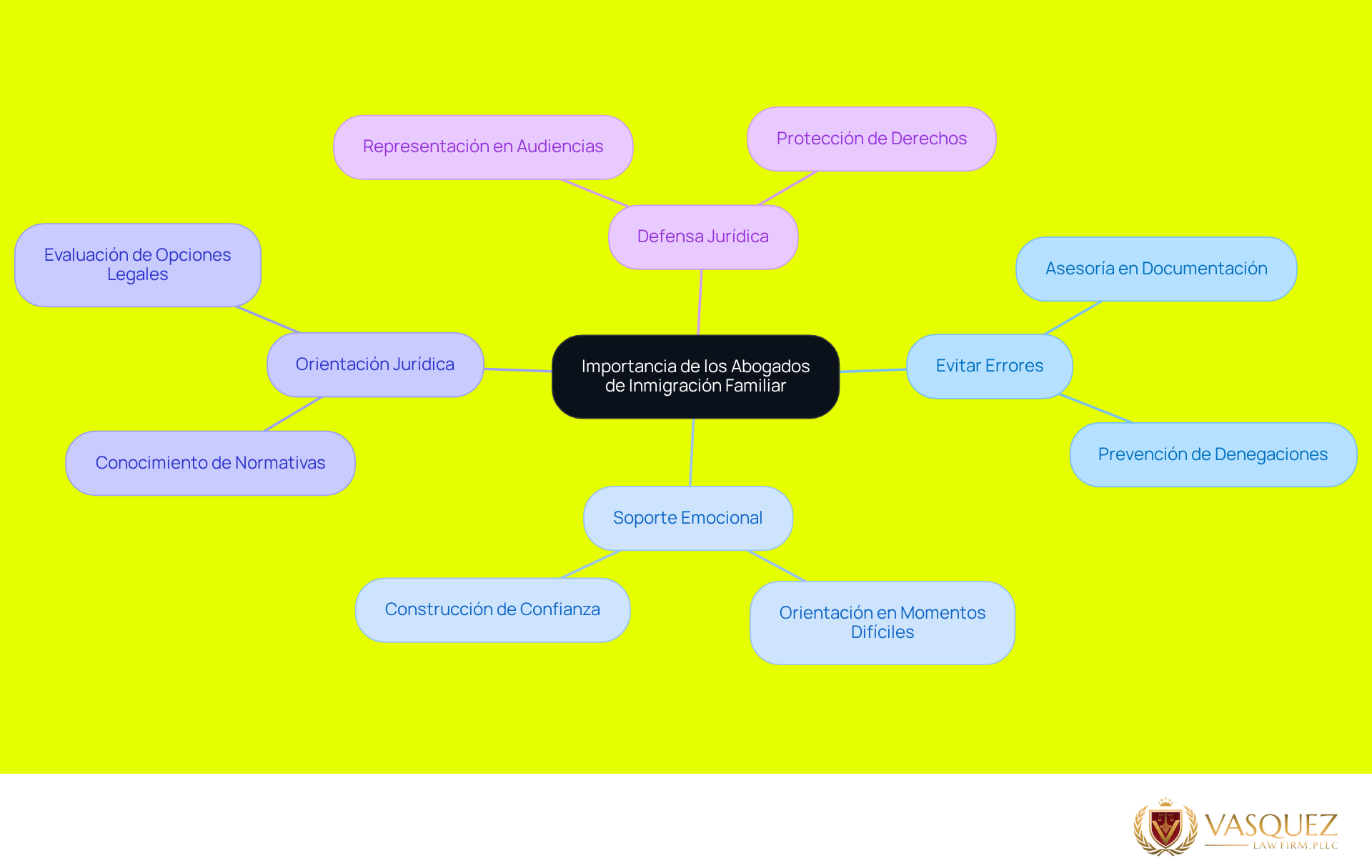 Cada rama muestra un aspecto clave del papel de los abogados en la reunificación familiar. Explore cómo cada función contribuye a la estabilidad y bienestar de las familias en el proceso migratorio.