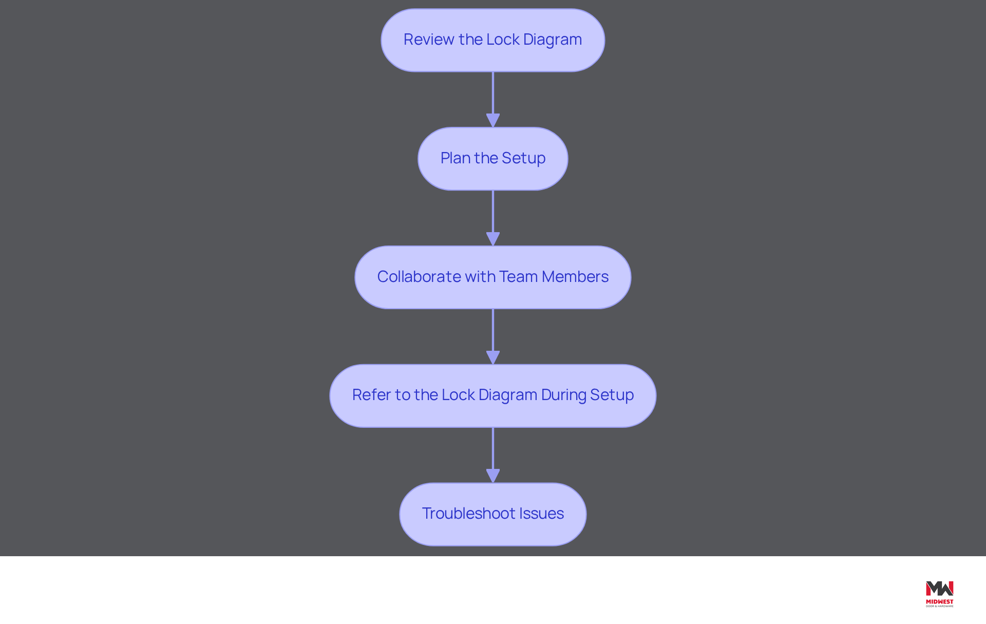 Each box represents a step in the process of using lock diagrams for project management. Follow the arrows to see how each step leads to the next, ensuring a smooth and compliant installation.