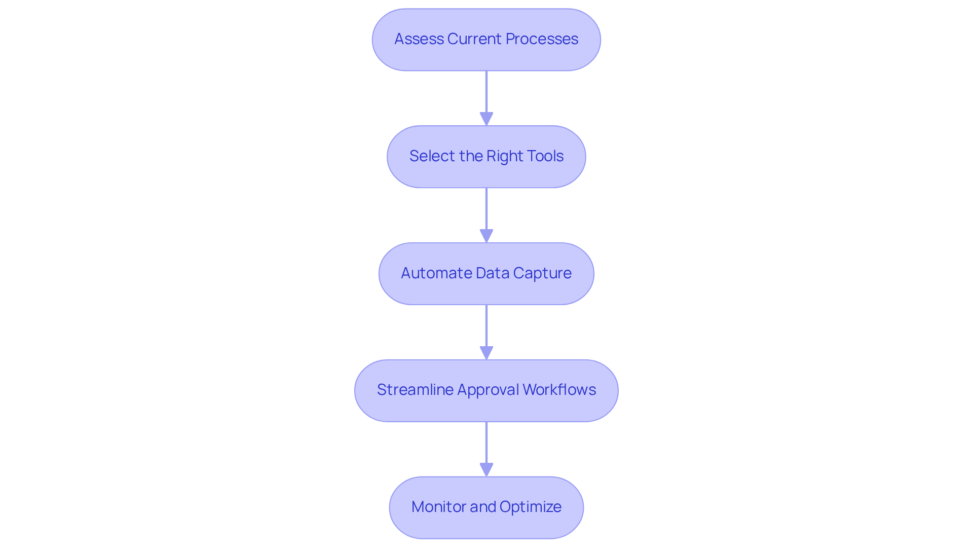 Each box represents a crucial step in the automation process. Follow the arrows to see how each step leads to the next, helping you understand the overall workflow for implementing AI in billing.