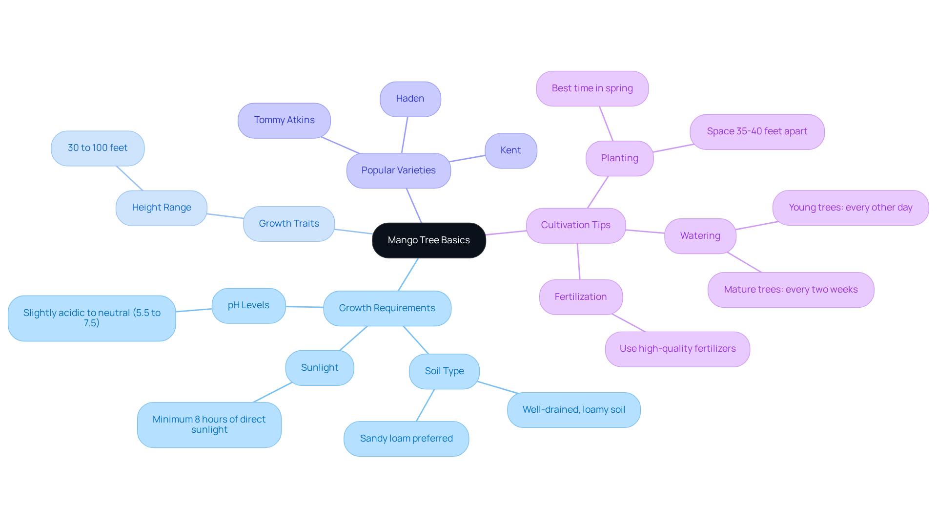 Start at the center with the main topic, then follow the branches to explore different aspects of mango trees, such as their needs and varieties. Each color represents a different category, helping you to easily identify related information.