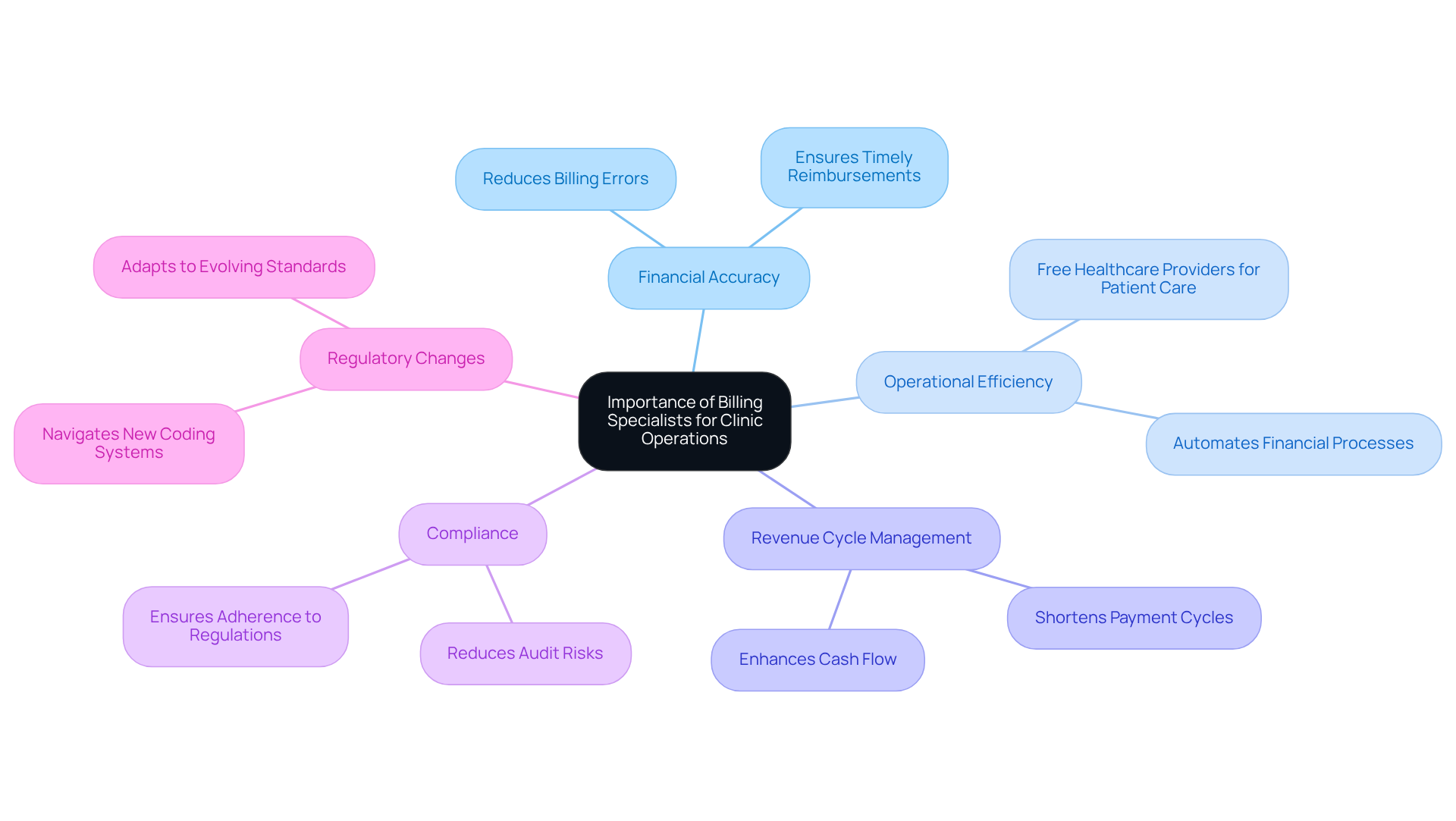 This mindmap illustrates how billing specialists contribute to various aspects of clinic operations. Each branch represents a key area of their impact, showing how they help clinics thrive financially and maintain focus on patient care.