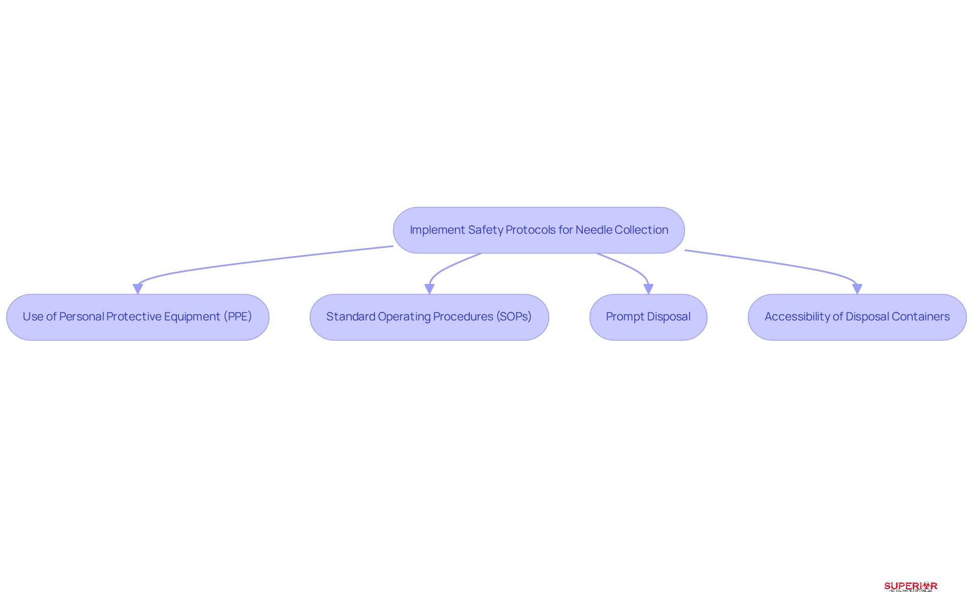 Follow the arrows to see the steps for ensuring safety during needle collection. Each box represents a crucial part of the protocol, helping to protect both staff and patients.