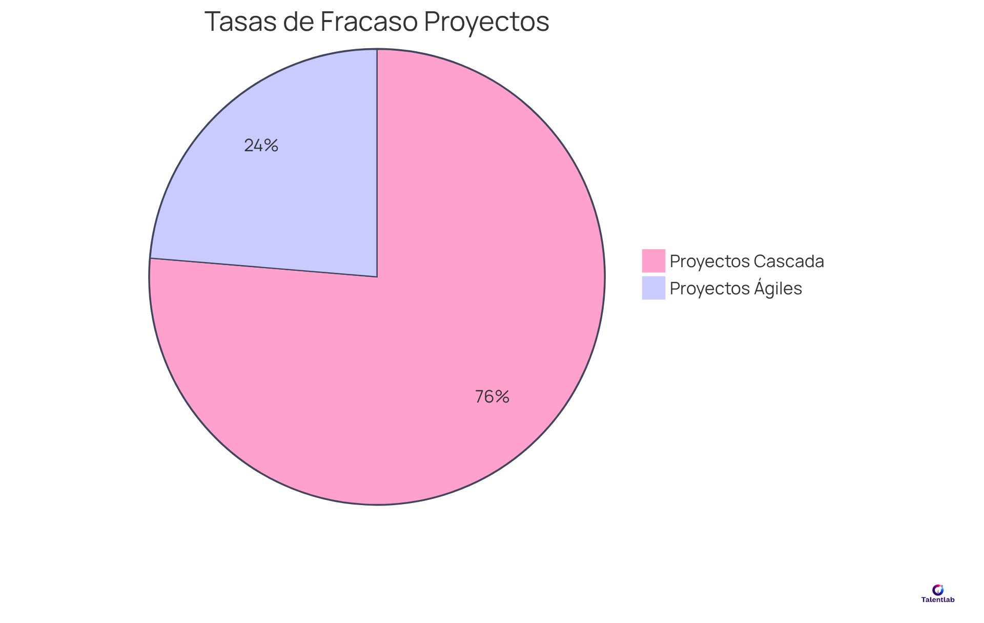 Cada segmento del gráfico muestra la proporción de proyectos que han fracasado. El segmento azul representa los proyectos ágiles, mientras que el rojo representa los proyectos en cascada. Cuanto más grande sea el segmento, mayor es la tasa de fracaso.