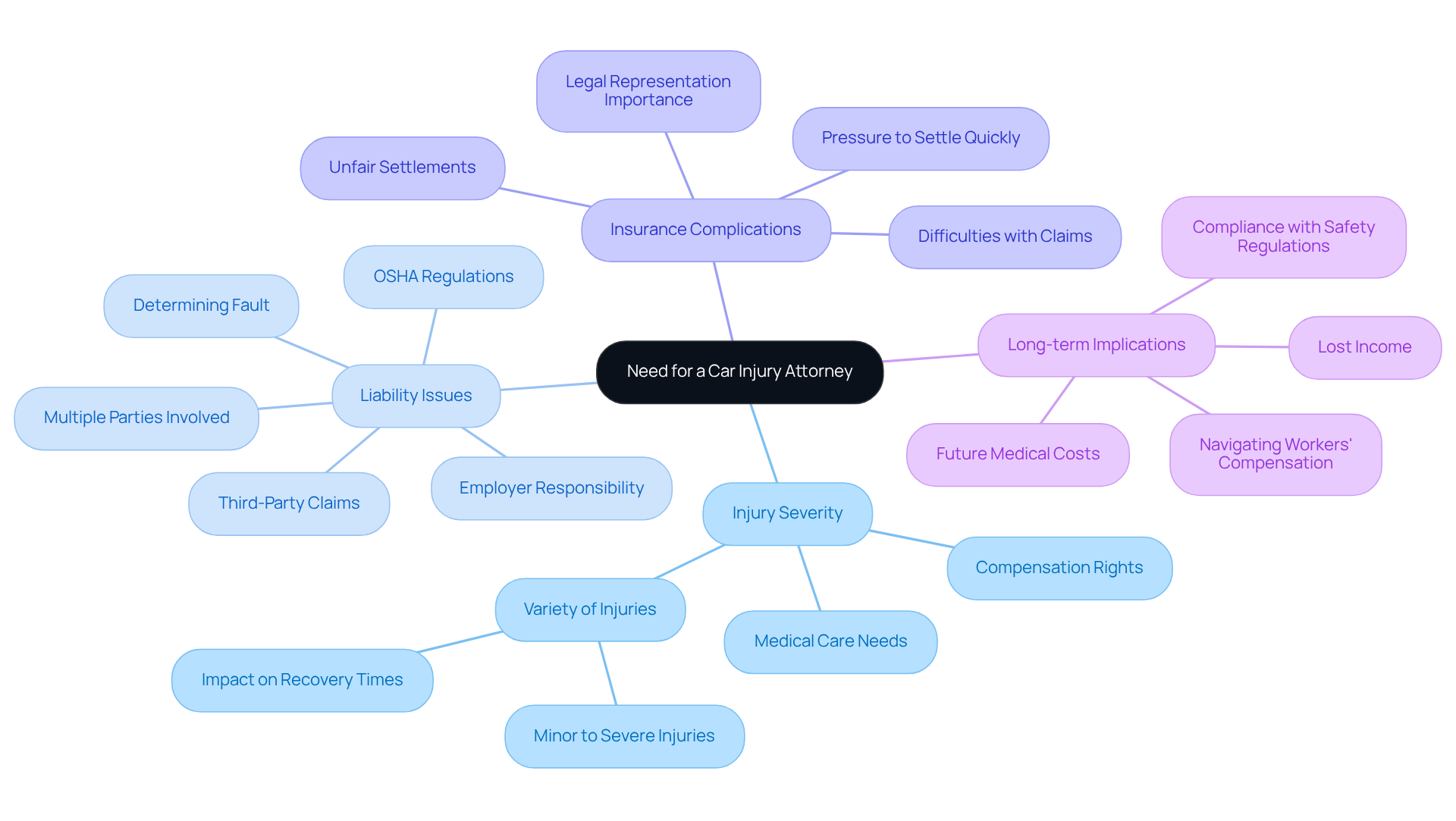 This mindmap helps you understand when to seek a car injury attorney after an accident. Start at the center with the main idea, then follow the branches to explore important factors like injury severity, liability, insurance issues, and long-term effects. Each branch provides insights into why legal help is crucial in these situations.