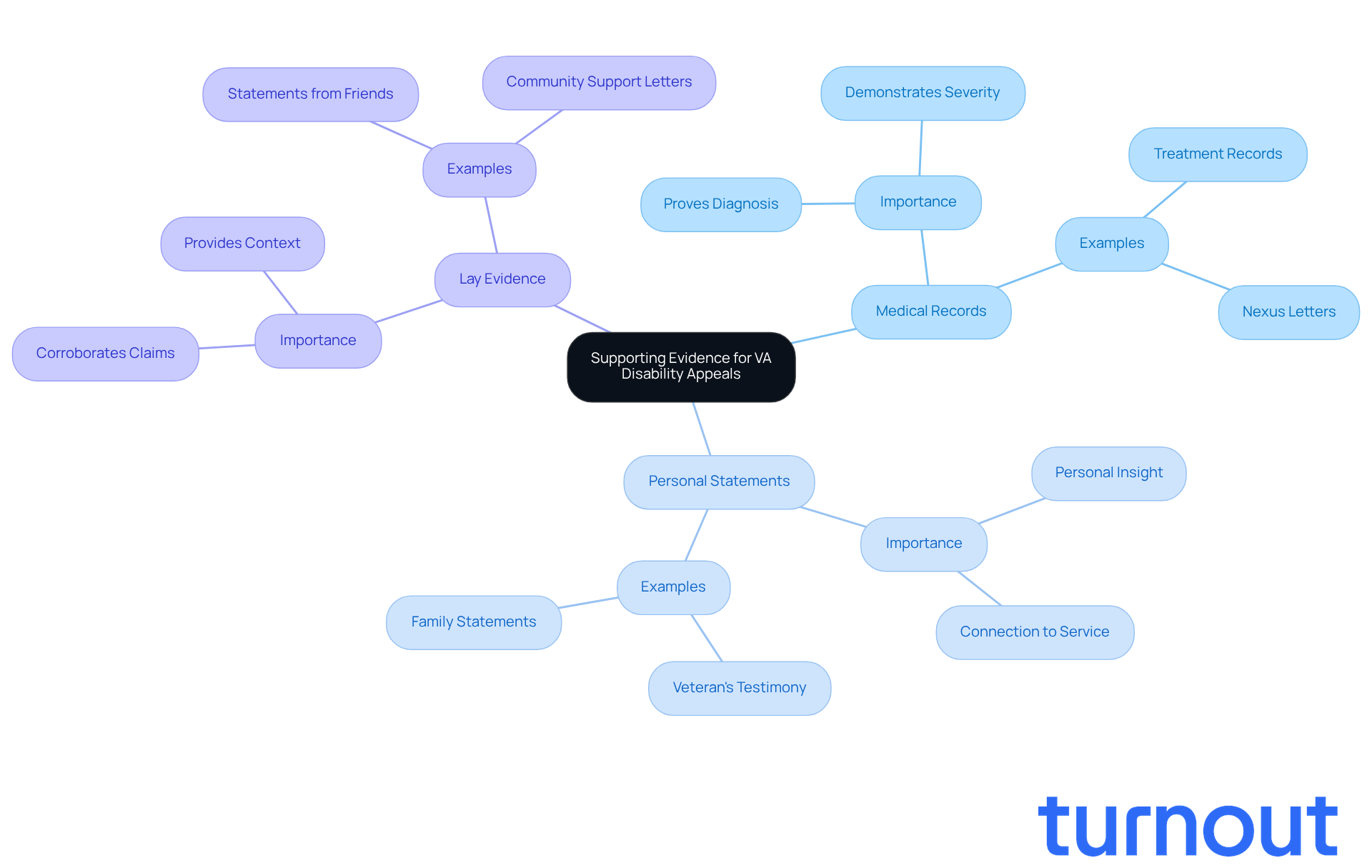 The center represents the main theme of supporting evidence, while the branches show different types of evidence needed for a successful appeal. Each type is crucial in demonstrating the connection between service and disability.