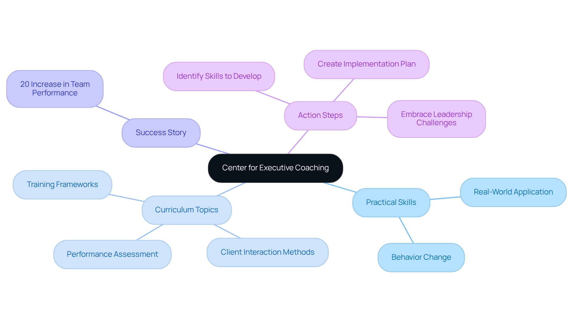 Start at the center with the main focus on executive coaching, then explore the branches that show the skills, curriculum, a success story, and actionable steps to take. Each branch represents a key area of development.