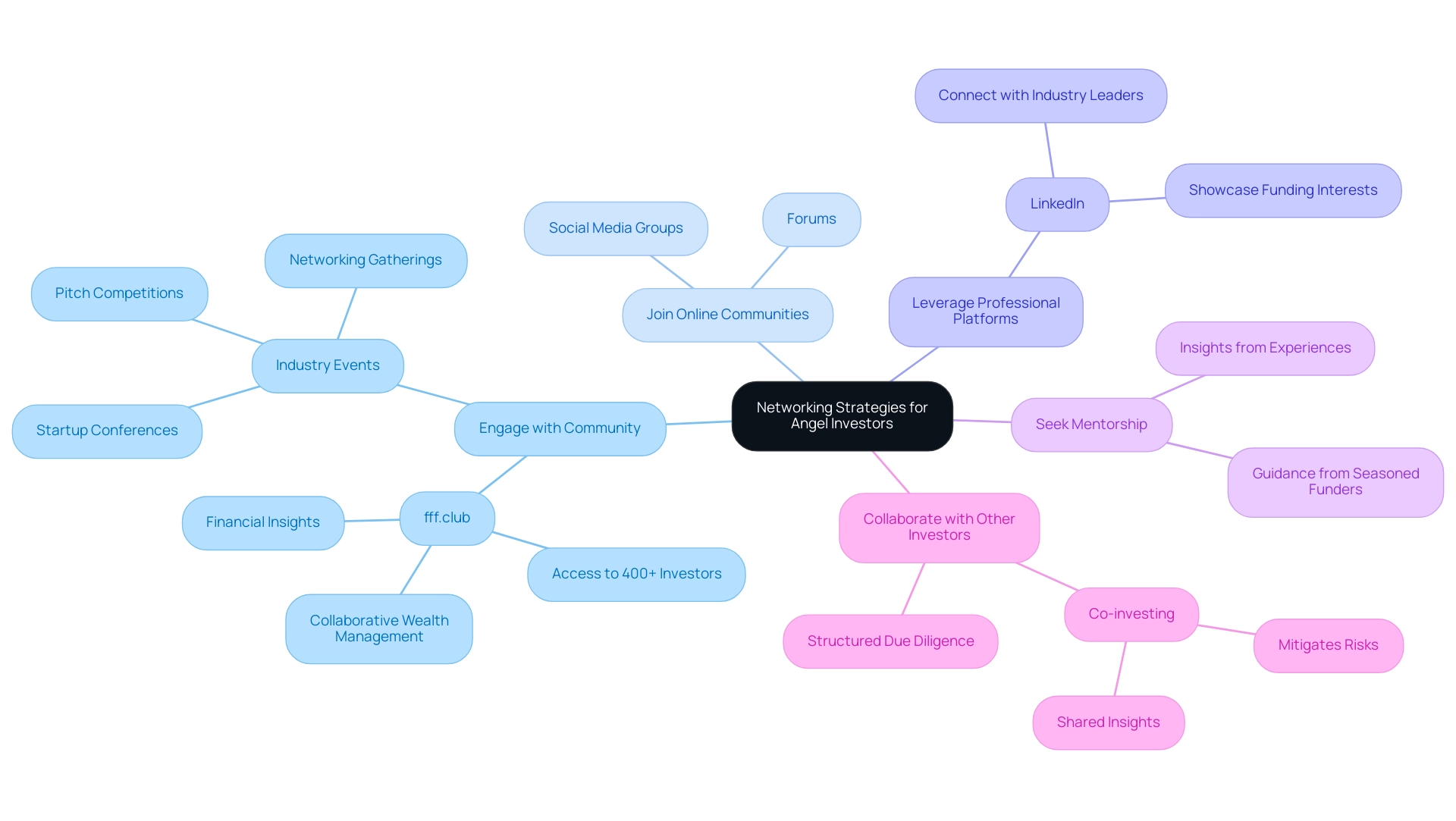 Each branch represents a networking strategy, with sub-branches providing examples or additional details. Different colors denote different strategies.