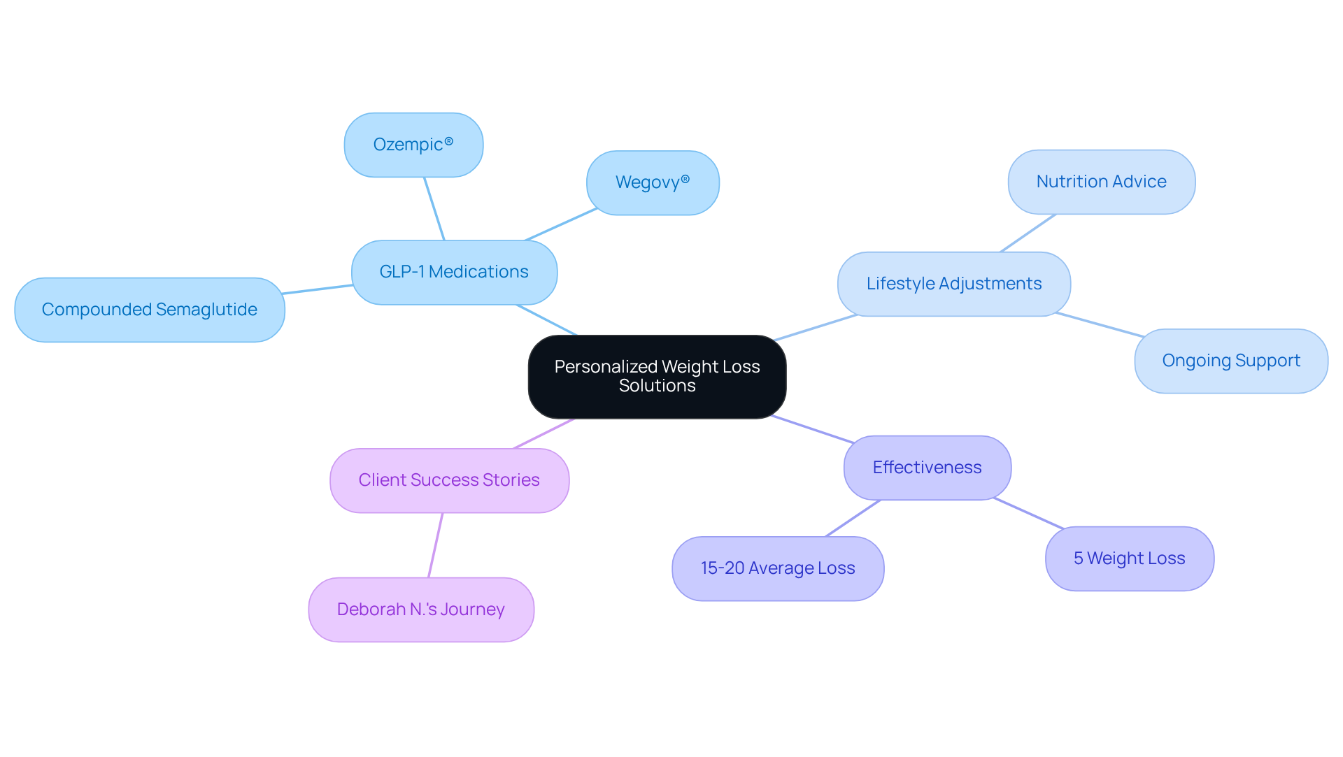 This mindmap shows how different components of weight loss solutions are connected — from medications to lifestyle changes to client success stories. Each branch represents a key aspect of the approach.