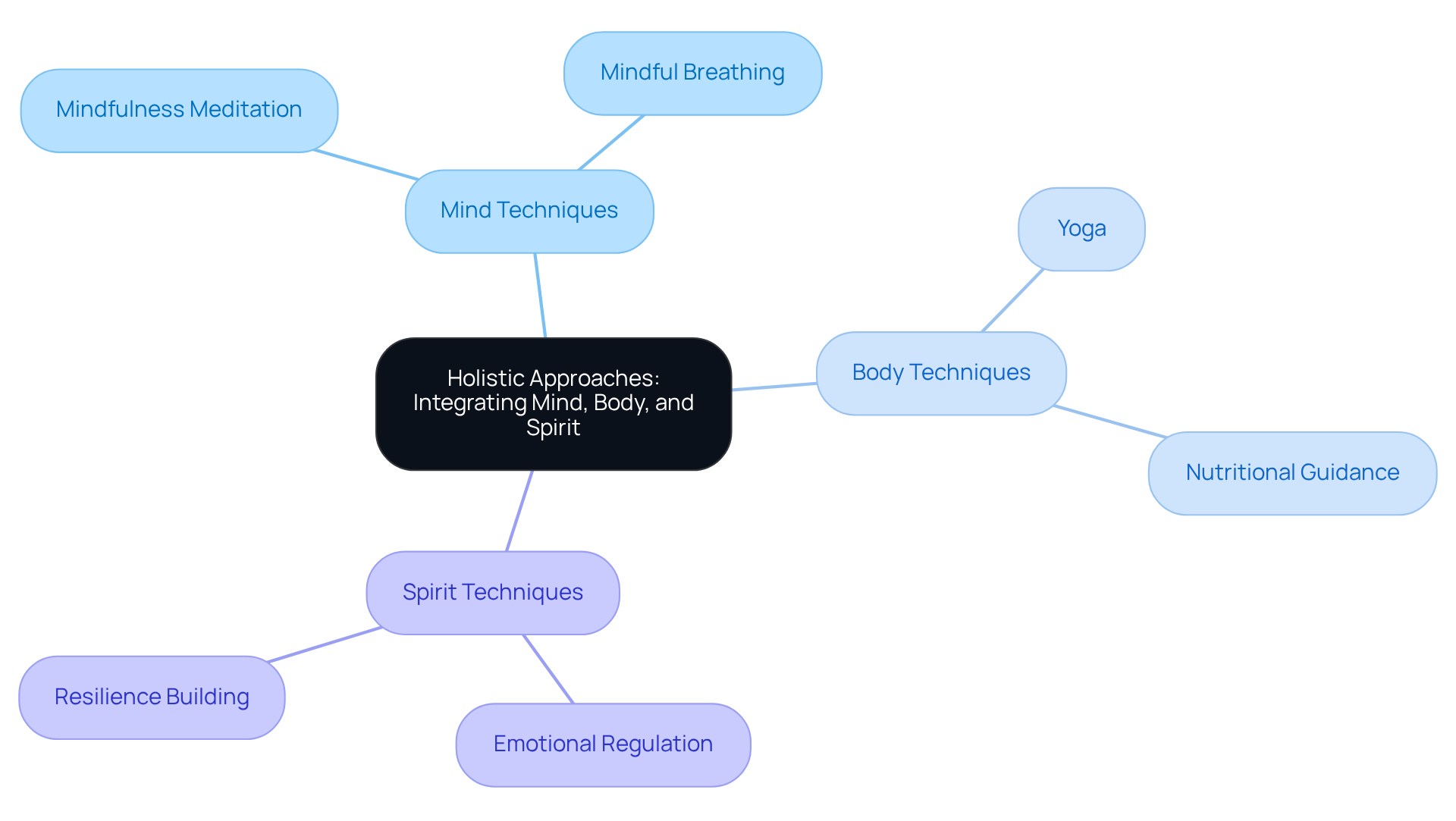 This mindmap illustrates how different holistic techniques are interconnected in managing stress. Each branch represents a category of techniques that contribute to overall wellness, helping you understand how to integrate these practices into your life.