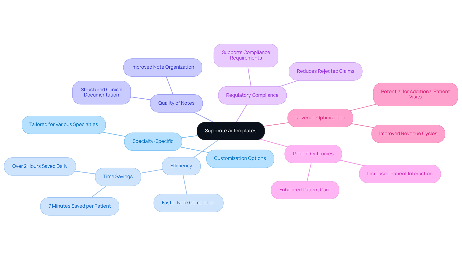 The central node represents Supanote.ai's templates, while the branches show the various benefits. Each branch highlights how the templates improve different aspects of healthcare documentation.