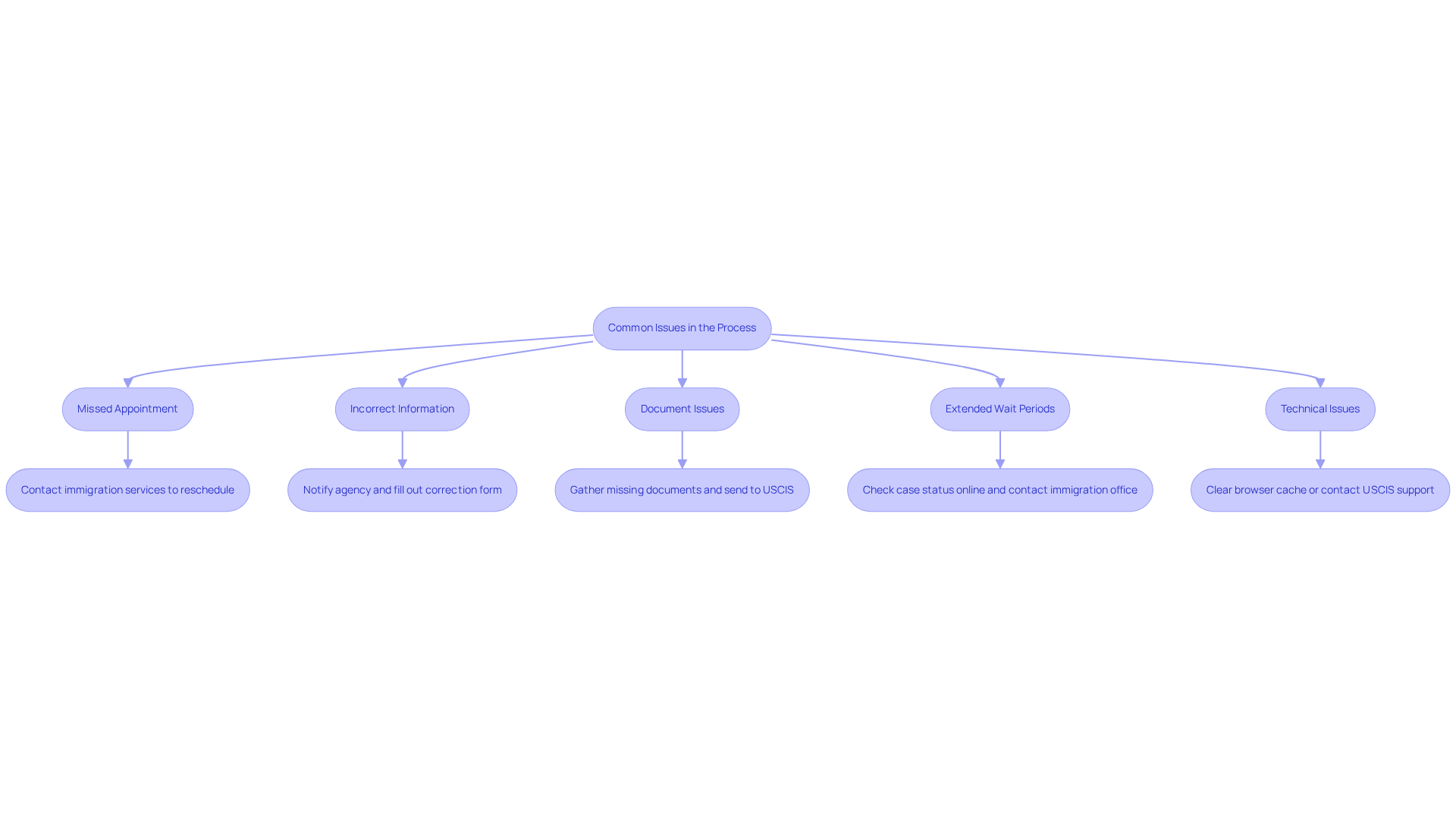 This flowchart helps you navigate common problems you might face during the immigration process. Each box represents a specific issue, and the arrows guide you to the recommended actions to resolve them. Follow the flow to find solutions and regain control over your journey.