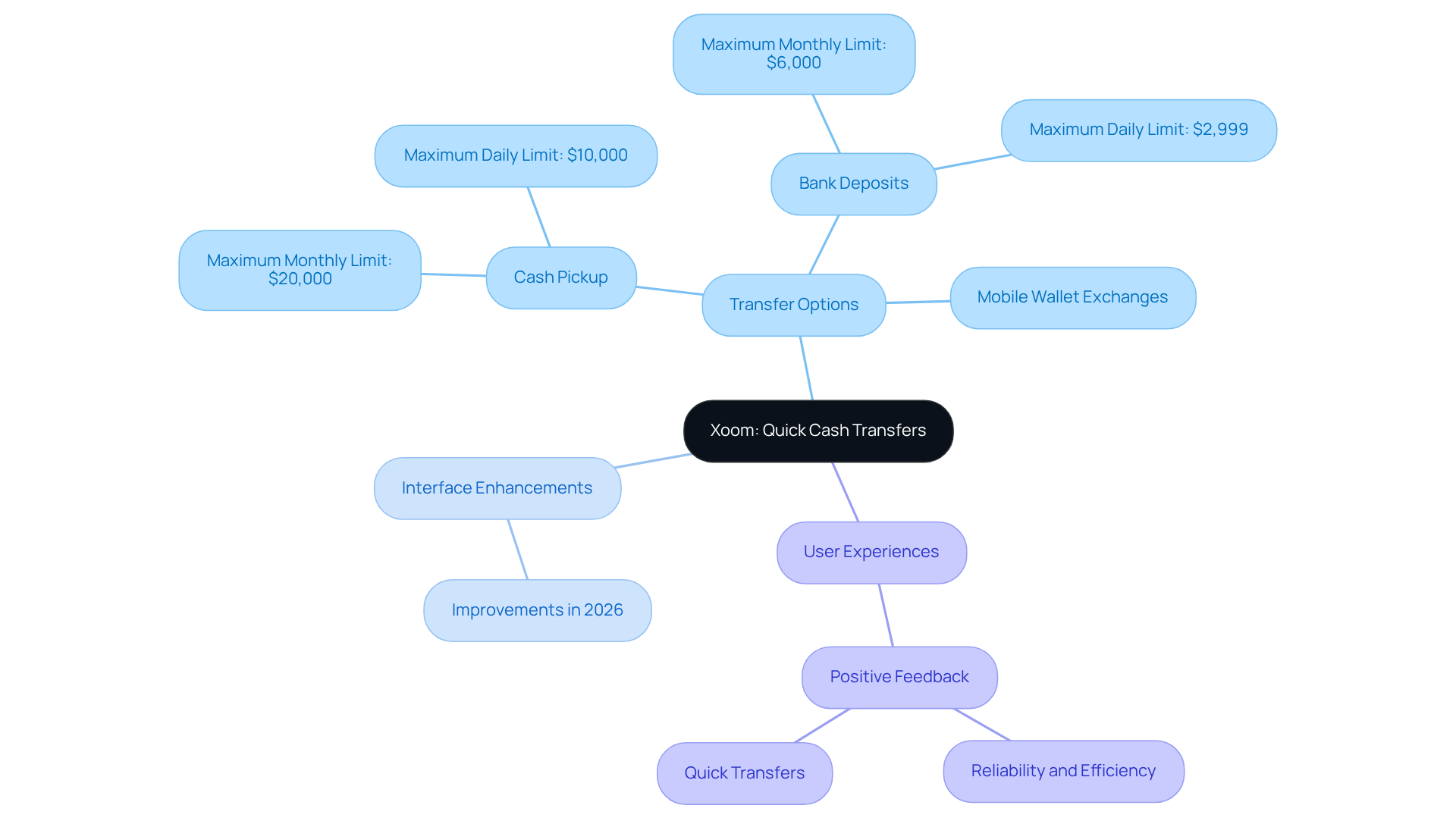 Start at the center with Xoom, then explore the branches to see its various features, improvements, and what users think about the service.