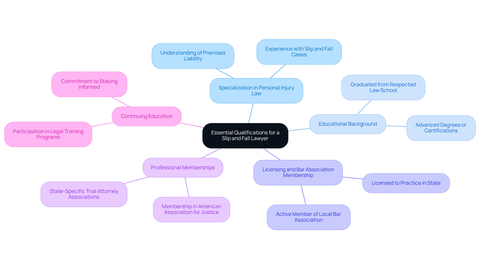 This mindmap helps you visualize the key qualifications to consider when choosing a slip and fall lawyer. Start at the center with the main qualifications, then follow the branches to see specific attributes that can guide your decision-making process.