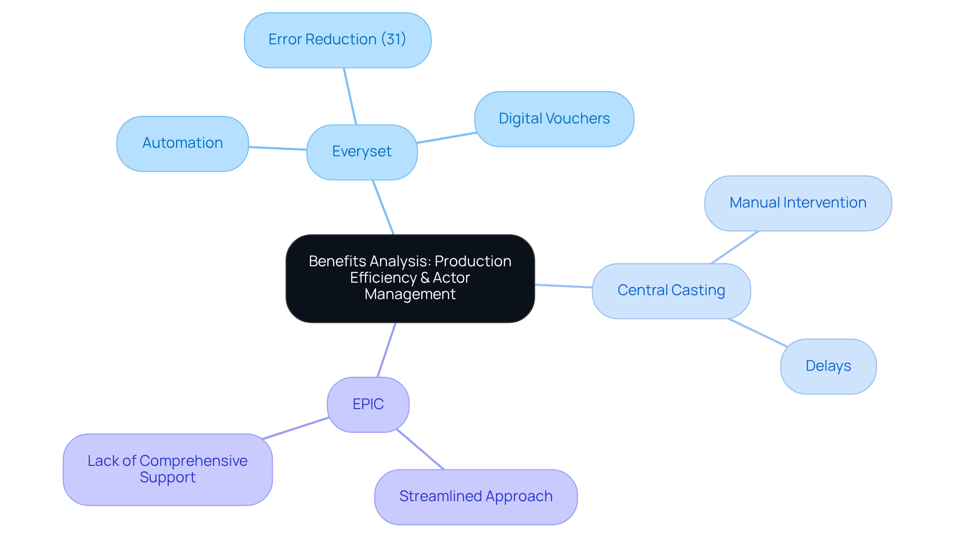 The central node represents the overall analysis, while each branch shows a different platform's strengths and weaknesses. Follow the branches to see how each platform contributes to production efficiency. The central node represents the overall analysis, while each branch shows a different platform's strengths and weaknesses. Follow the branches to see how each platform contributes to production efficiency.