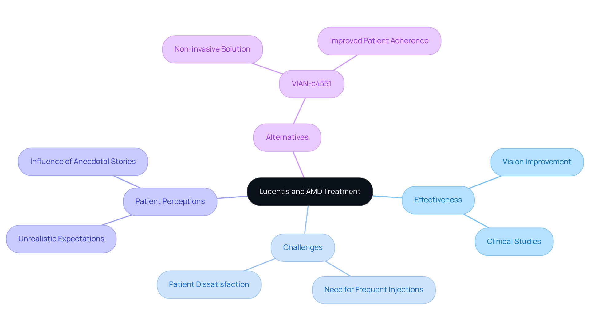 The central node represents the main topic of AMD treatment. Each branch explores different aspects, such as how effective Lucentis is, the challenges it presents, how patients feel about it, and what new alternatives are available.