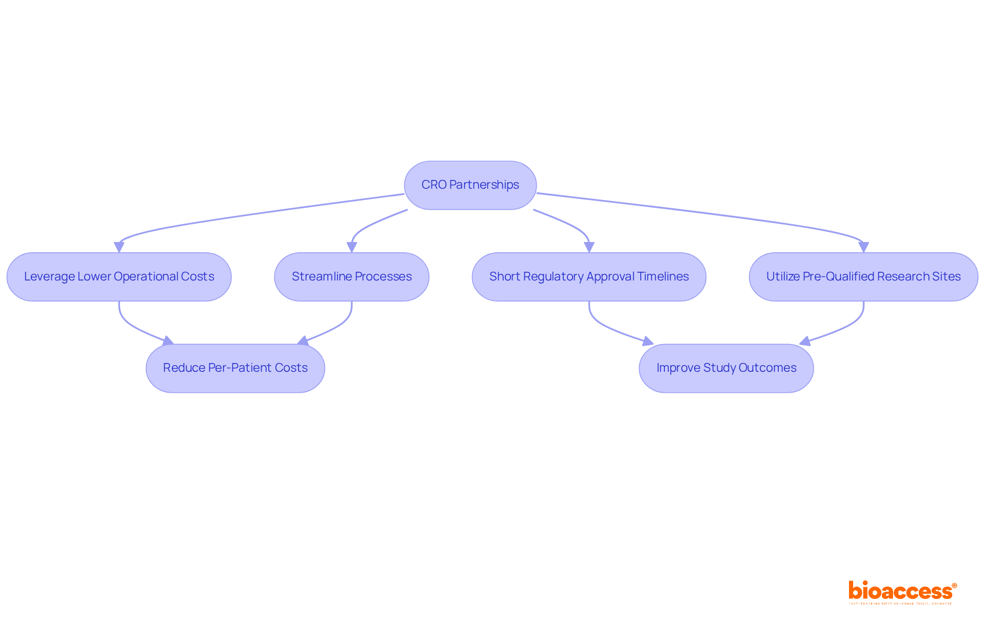 This flowchart illustrates how partnering with CROs can lead to significant cost savings in clinical trials. Each step shows how leveraging resources and optimizing processes can benefit startups in the Medtech field.