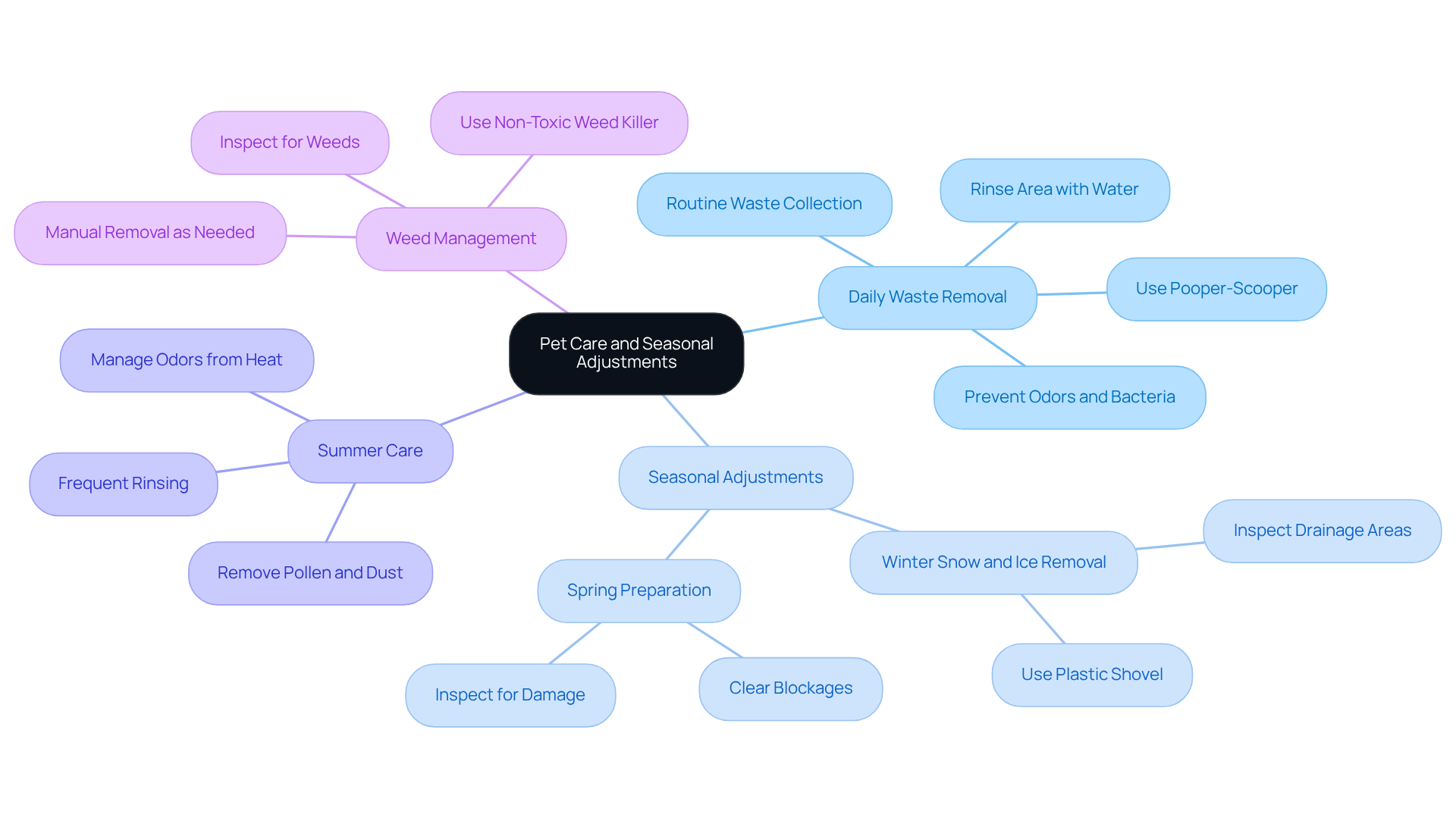 The central node represents the overall theme of pet care and seasonal adjustments. Each branch shows a specific strategy, with further details on actions to take. Follow the branches to explore how to keep your artificial grass clean and safe for your pets.