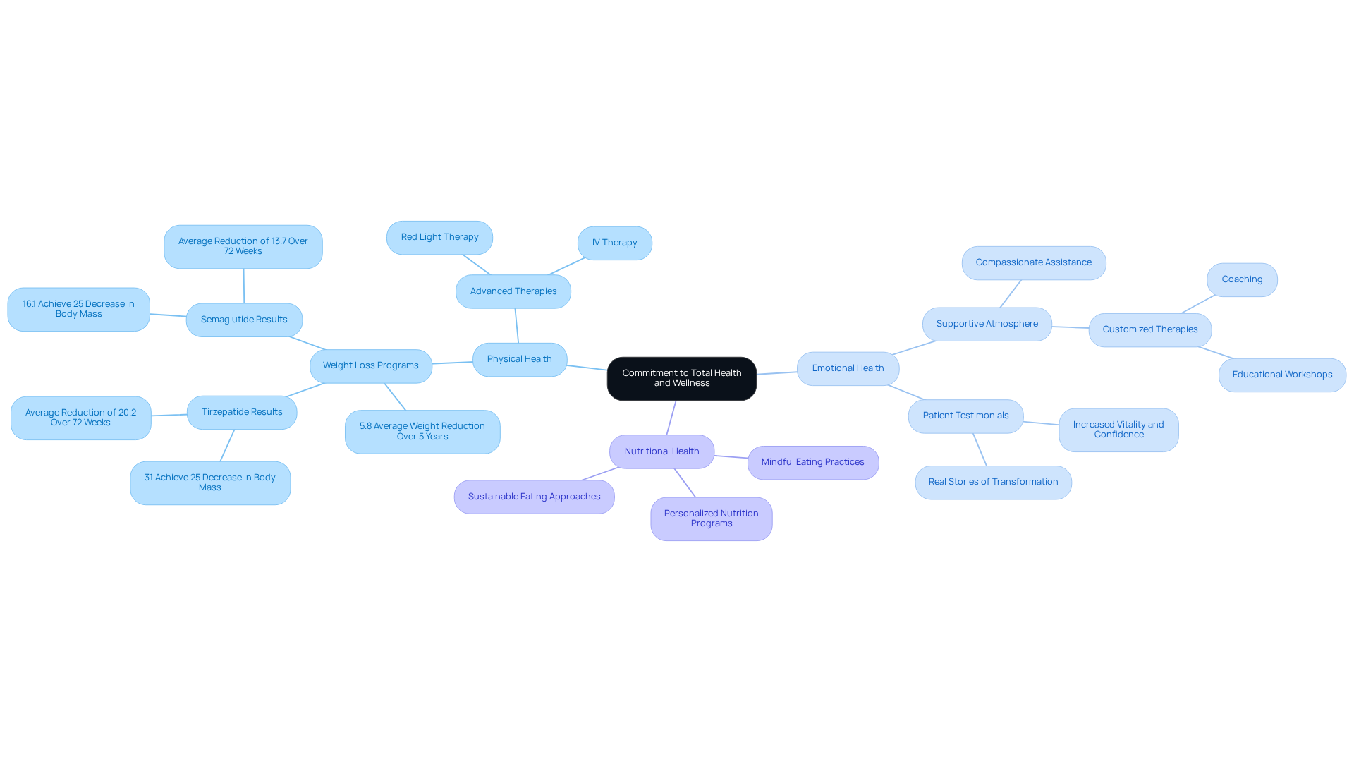 This mindmap starts with the main idea of total health and wellness at the center. Each branch represents a key area of focus, showing how they connect to the overall goal of improving well-being. Follow the branches to see specific initiatives and outcomes that support each area.