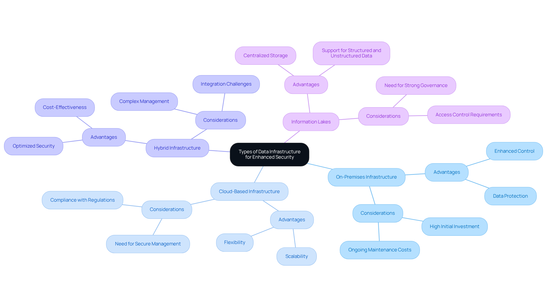 The central node represents the main topic, while each branch shows a different type of data infrastructure. Sub-branches provide additional details about each type, helping you understand their unique features and benefits.