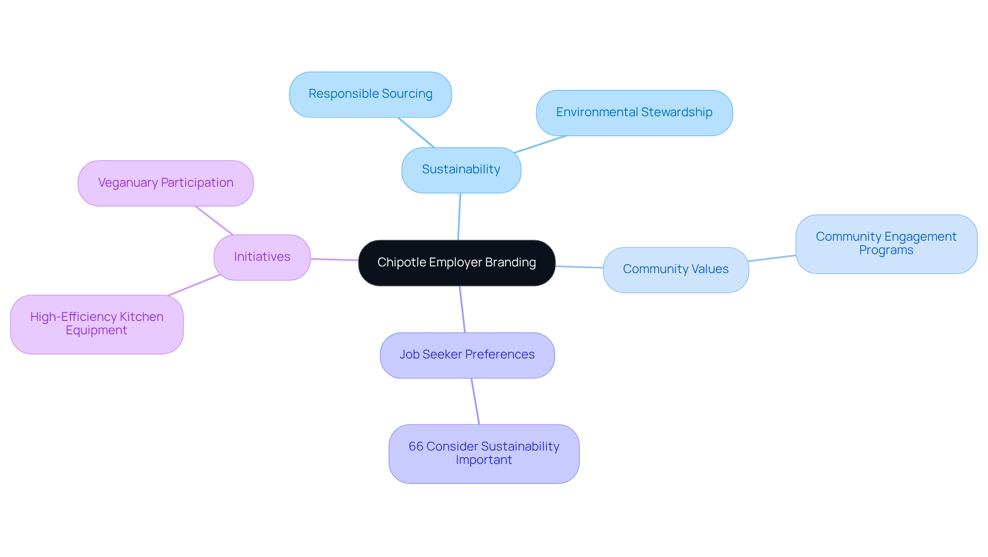The central node represents Chipotle's branding strategy, with branches showing how sustainability and community values play a role in attracting job seekers. Each branch highlights specific aspects that contribute to the overall strategy.