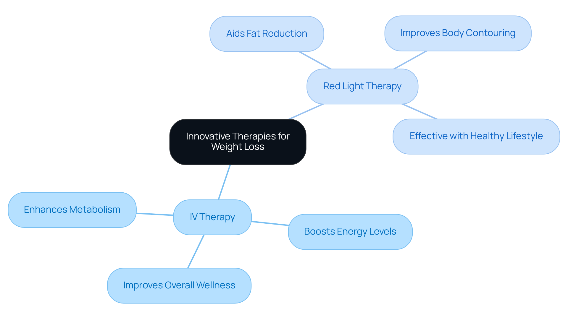 The central node represents the main topic of innovative therapies. Each branch shows a specific therapy and its benefits, helping you understand how these treatments can support your weight loss journey.