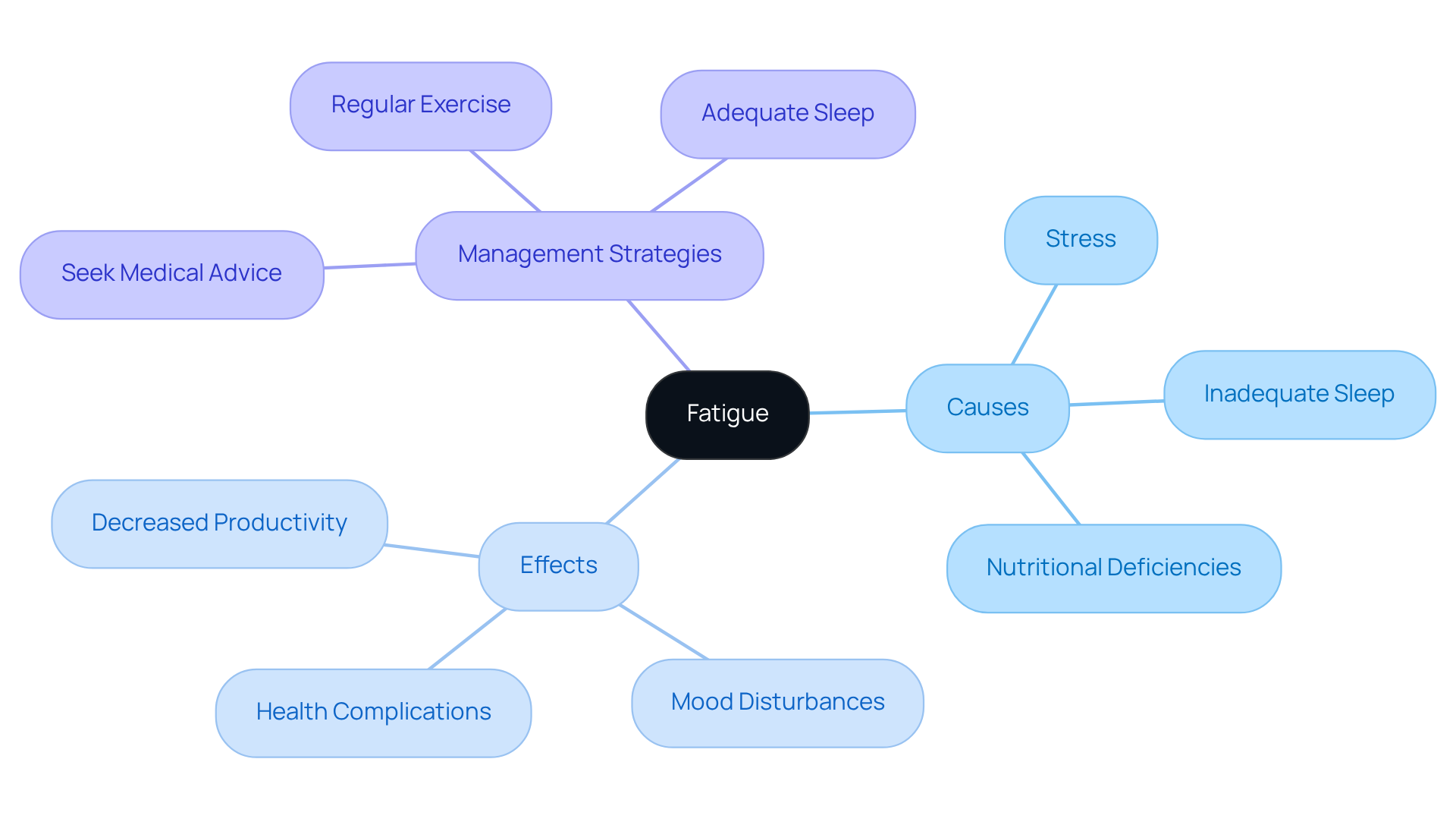The central node represents fatigue, while the branches show its causes, effects, and ways to manage it. Each color-coded branch helps you see how different aspects are connected to the main idea. The central node represents fatigue, while the branches show its causes, effects, and ways to manage it. Each color-coded branch helps you see how different aspects are connected to the main idea.