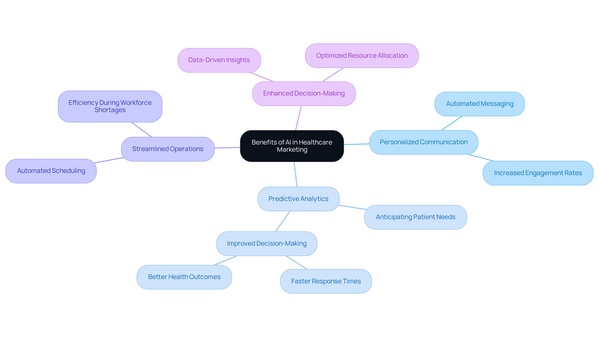 The central node represents the overall theme of AI benefits, while each branch highlights a specific advantage. Follow the branches to explore how AI can enhance patient engagement and operational efficiency in healthcare.