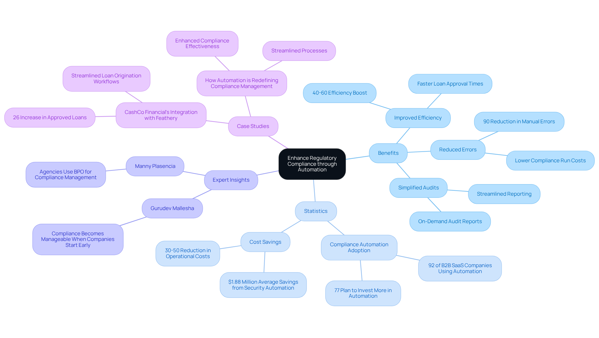 The central node represents the main theme of automation in compliance. Each branch shows different aspects like benefits and insights, helping you understand how they relate to the central idea.