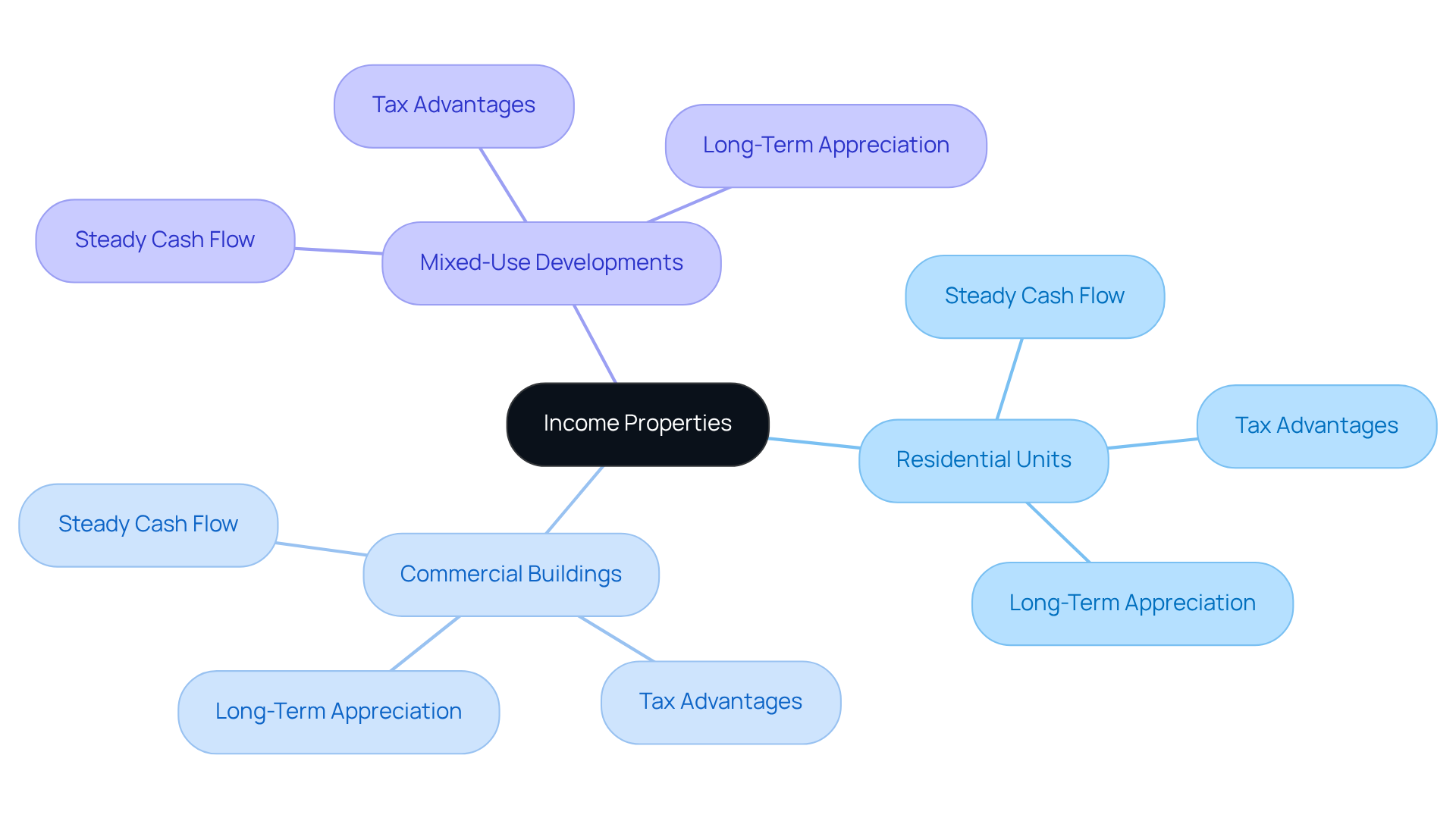 Start at the center with 'Income Properties', then explore the branches to see different types of properties and their benefits. Each branch represents a category, and the sub-branches explain why these properties are important.