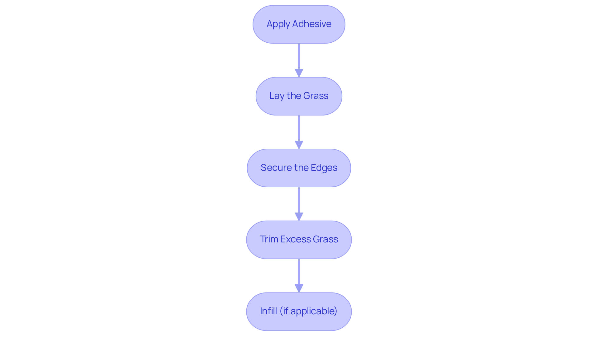 Each box represents a step in the installation process. Follow the arrows to see how to move from one step to the next for a successful installation.