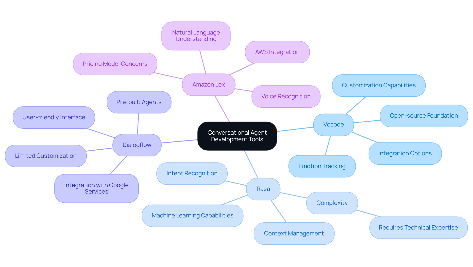 The central node represents the overall topic, while each branch represents a specific tool. The sub-branches detail the unique features and strengths of each tool, helping you quickly compare them.