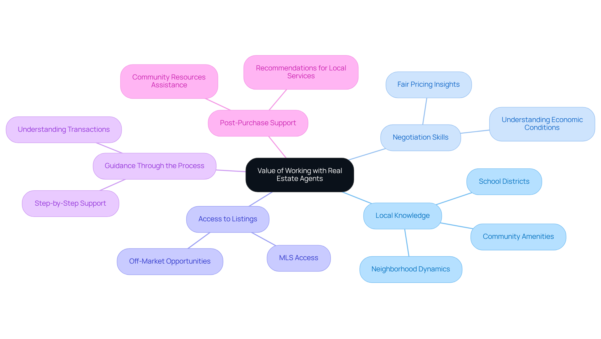 This mindmap shows the key benefits of partnering with real estate agents. Start at the center with the main idea, then explore each branch to see how agents can help you in different ways, from finding the right home to supporting you after the purchase. This mindmap shows the key benefits of partnering with real estate agents. Start at the center with the main idea, then explore each branch to see how agents can help you in different ways, from finding the right home to supporting you after the purchase.