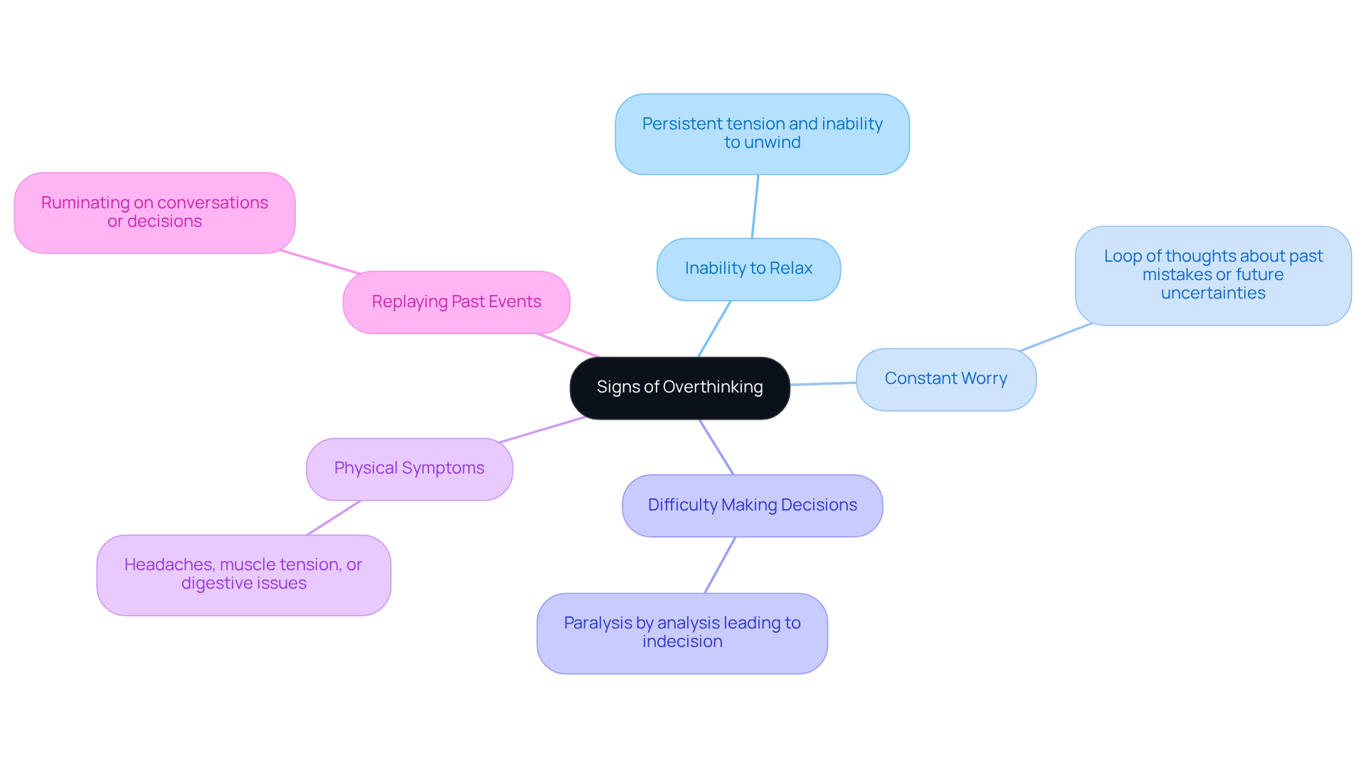 The central node represents the main topic of overthinking, while each branch highlights a specific sign. The descriptions under each sign help explain how they manifest, making it easier to identify if you or someone you know is experiencing these symptoms.
