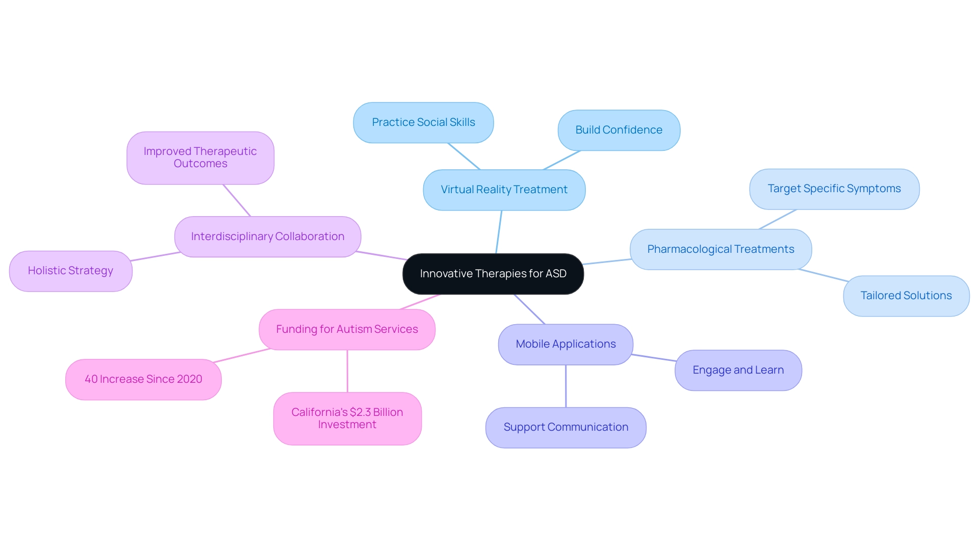 Each branch represents a specific area of innovative therapies for ASD, with sub-branches detailing benefits and examples; colors differentiate the main categories.