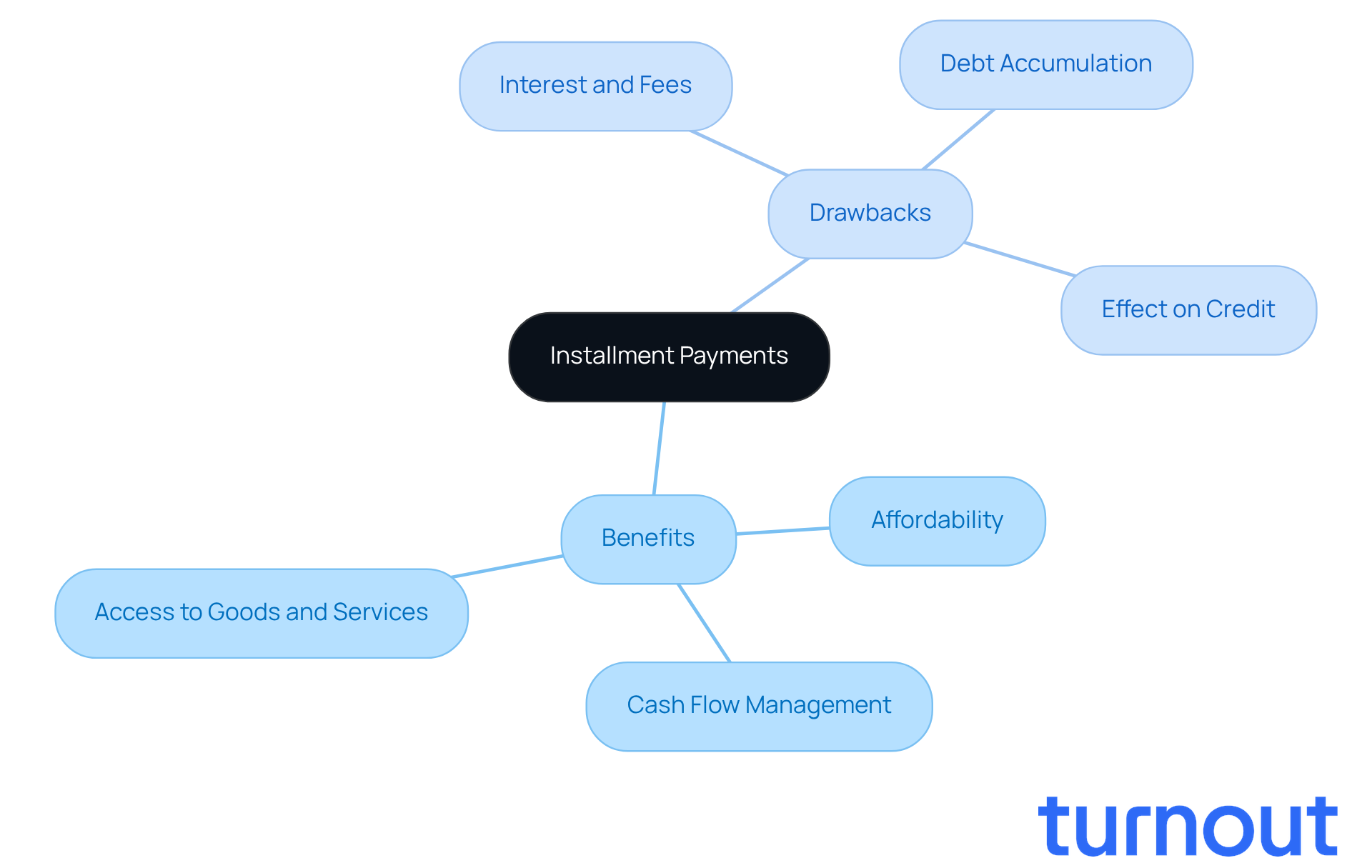 The central node represents installment payments, with branches showing the benefits and drawbacks. Each sub-branch provides specific details, helping you understand the pros and cons at a glance.