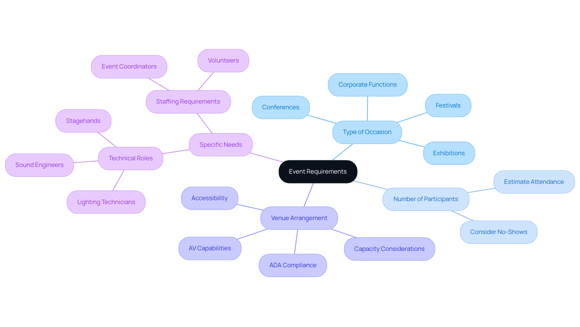 The center shows the main focus on event requirements, and the branches illustrate different aspects to consider, helping you visualize what you need for a successful event. The center shows the main focus on event requirements, and the branches illustrate different aspects to consider, helping you visualize what you need for a successful event.