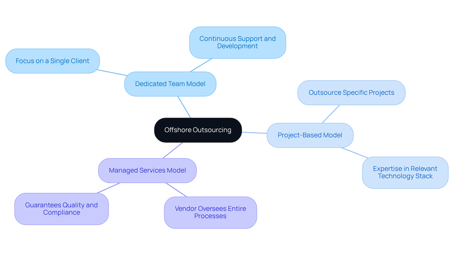 The central node represents offshore outsourcing, while the branches show different models. Each model has a brief description to help you understand how they function and their benefits.