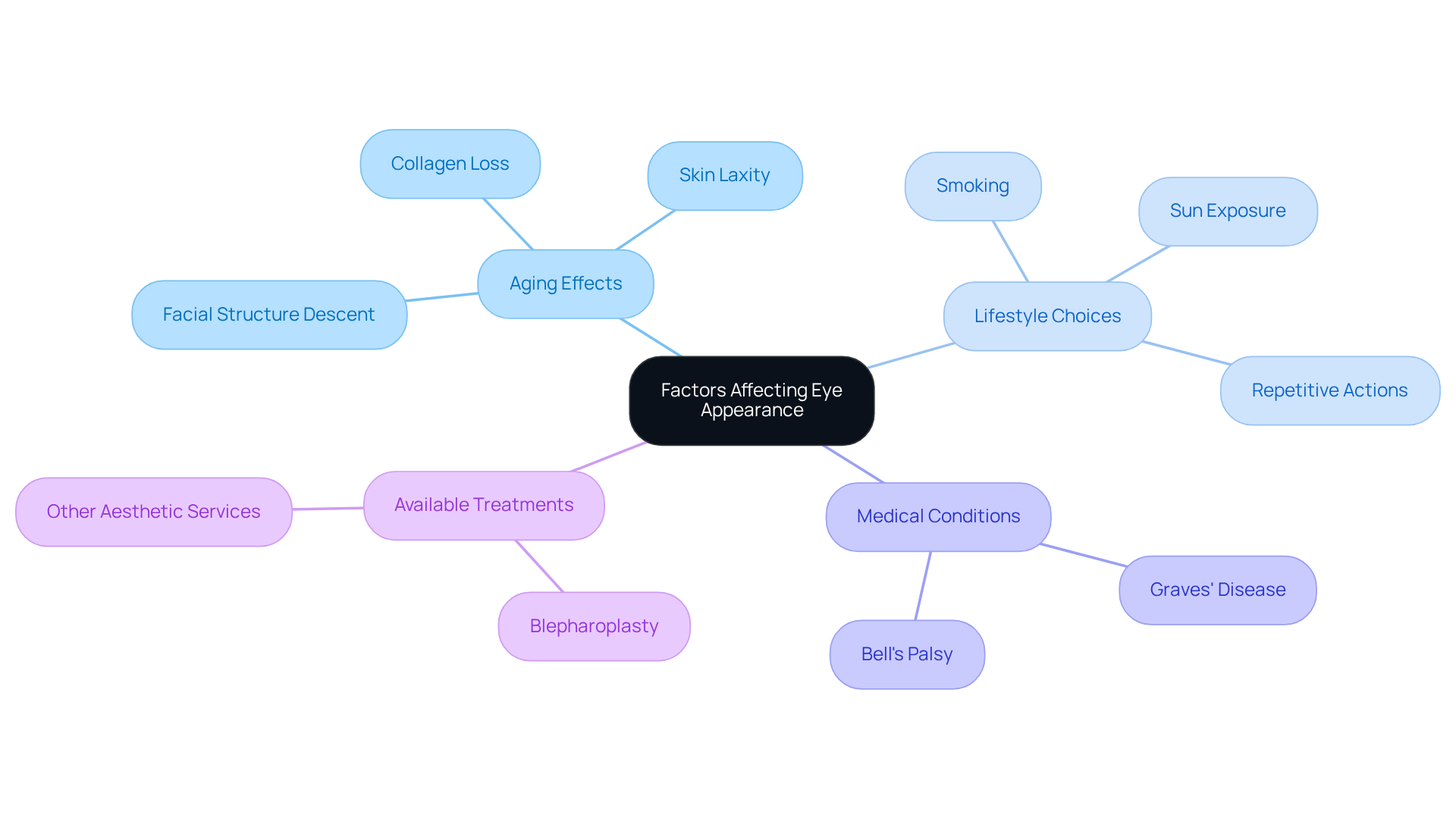 This mindmap shows how different factors contribute to changes in eye appearance. Start at the center with the main topic, then explore each branch to see how aging, lifestyle, medical conditions, and treatments are interconnected.