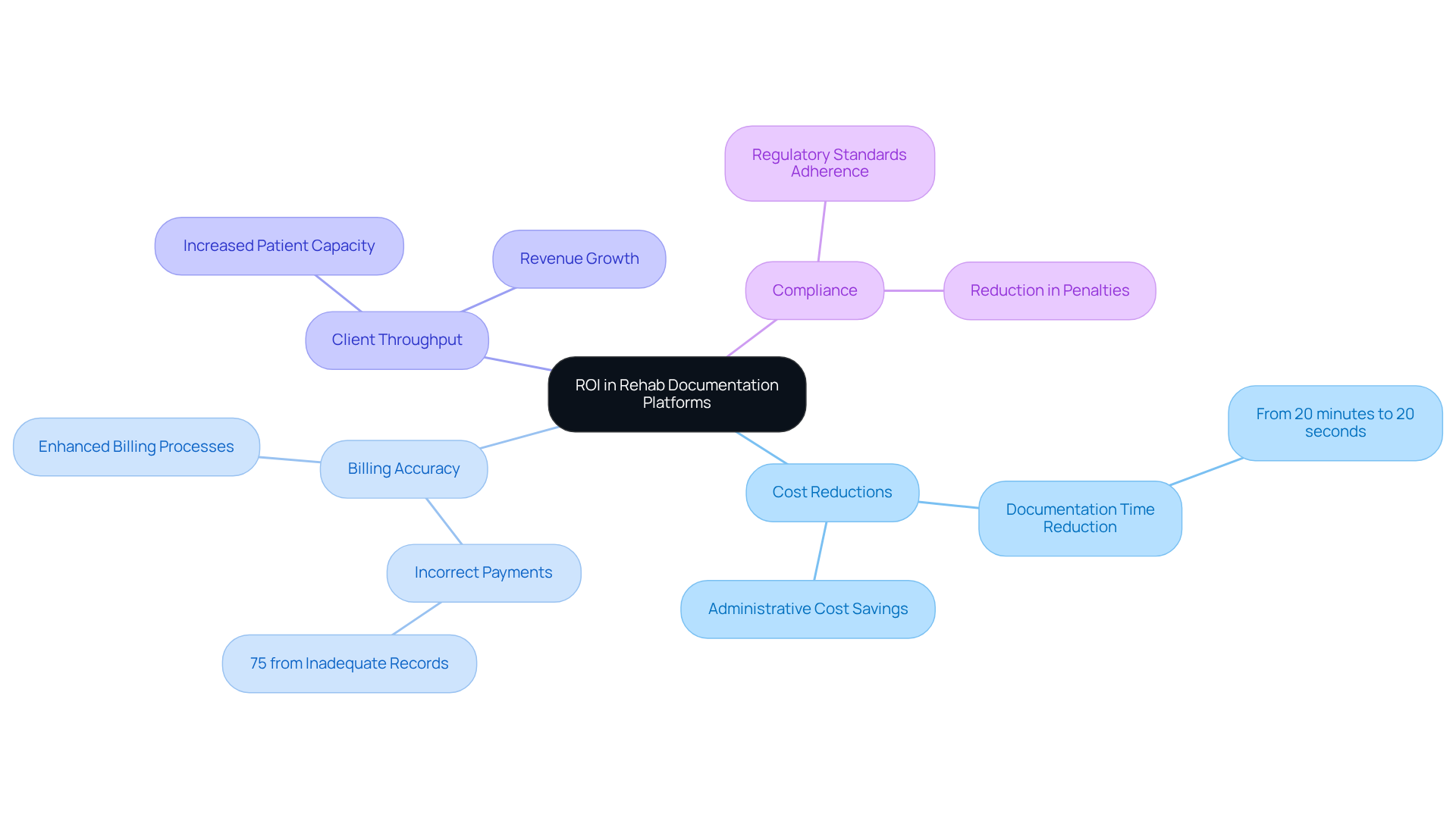 The central node represents the main topic of ROI, while the branches show different factors that influence it. Each sub-branch provides specific details or metrics that highlight the importance of these factors in enhancing financial outcomes.