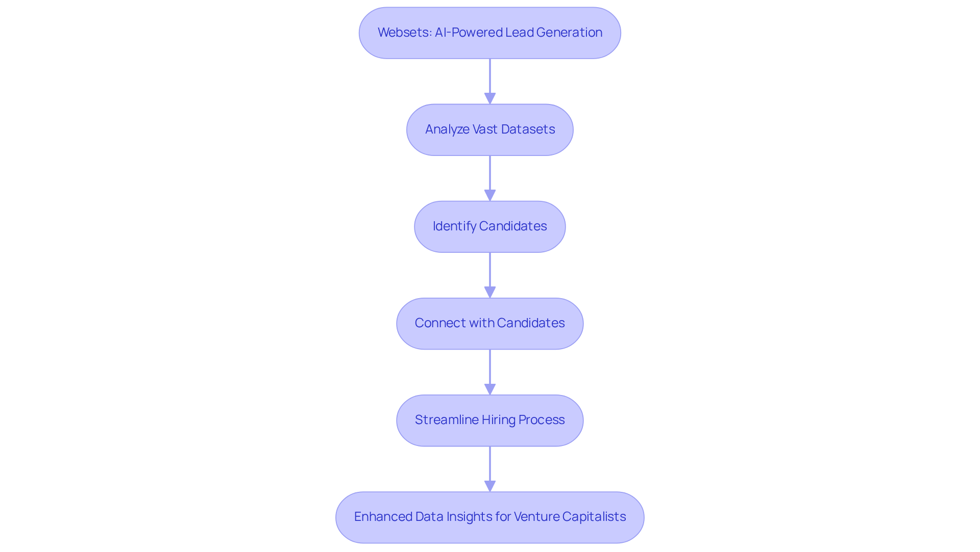 Follow the arrows to see how Websets analyzes data and connects with candidates, making the hiring process smoother and providing valuable insights for investors.