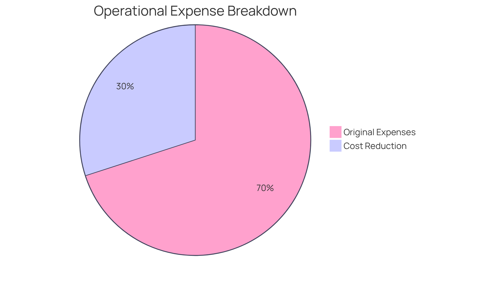 The gray slice shows the original operational expenses, while the green slice illustrates the 30% reduction achieved through automation. The bigger the green slice, the more significant the savings! The gray slice shows the original operational expenses, while the green slice illustrates the 30% reduction achieved through automation. The bigger the green slice, the more significant the savings!