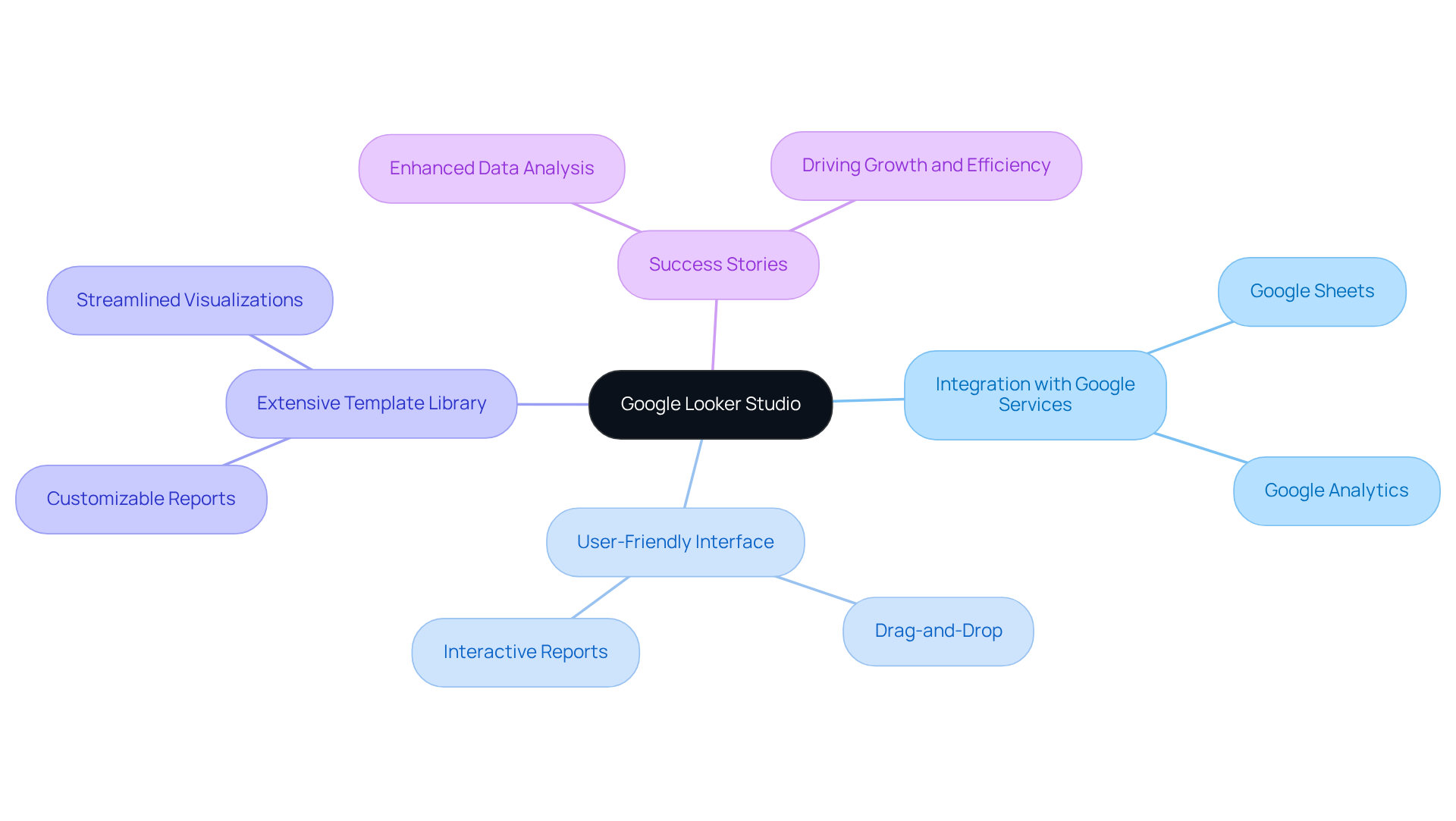 The center shows the main tool, and the branches highlight its key features and benefits. Each branch represents a different aspect of Looker Studio, helping you understand how it can enhance reporting and data visualization. The center shows the main tool, and the branches highlight its key features and benefits. Each branch represents a different aspect of Looker Studio, helping you understand how it can enhance reporting and data visualization.