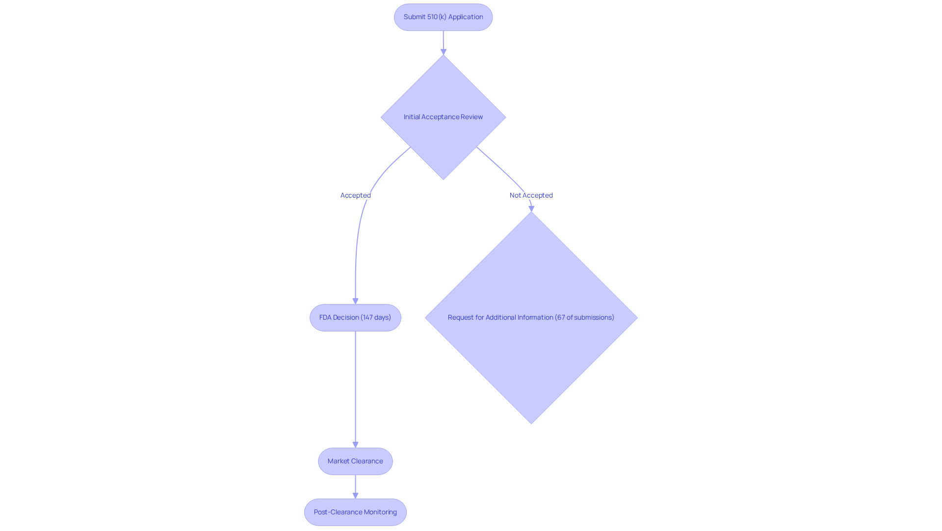 Each box represents a step in the 510(k) process, guiding you through submission to market clearance and monitoring. Follow the arrows to understand how each step leads to the next, and note the statistics that highlight common outcomes.