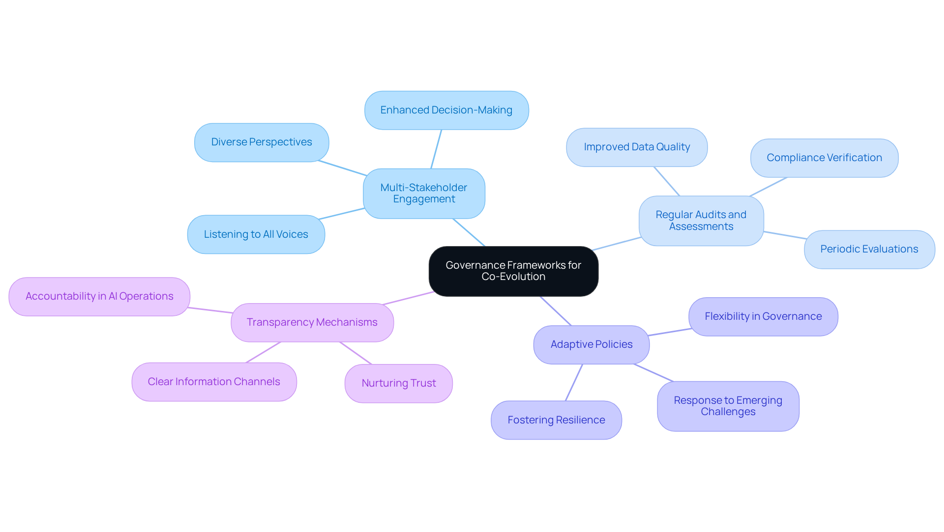 The central node represents the main theme, while the branches illustrate key practices that support effective governance. Each branch can be explored to understand its significance and implications.