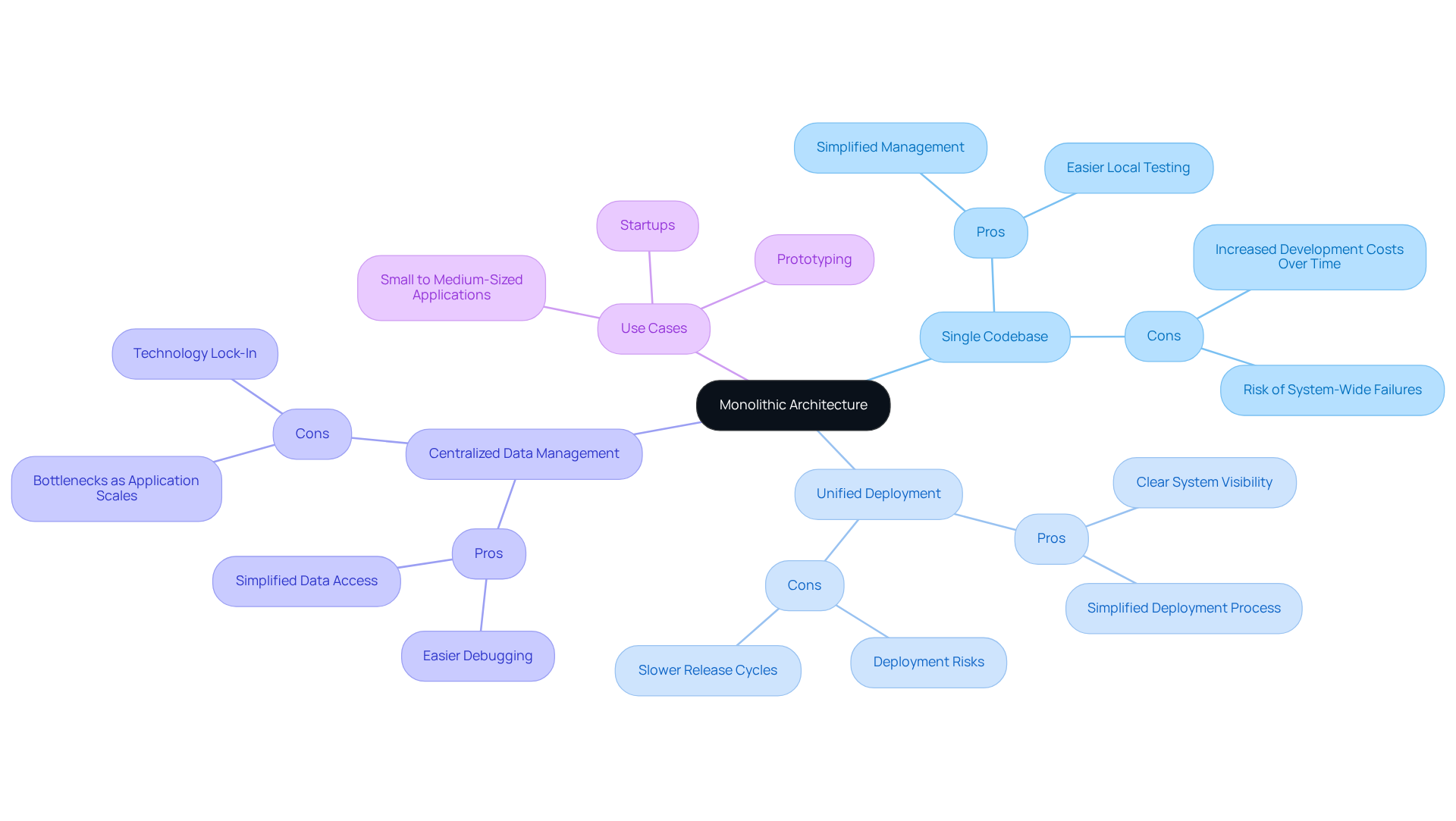 The central node represents the main topic of monolithic architecture. Each branch shows a key characteristic or use case, with further details on advantages and disadvantages. This layout helps you see how each aspect connects to the overall understanding of monolithic architecture.