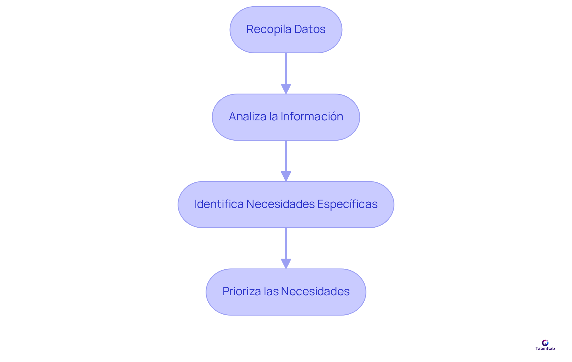 Cada paso representa una etapa en el proceso de diagnóstico. Sigue las flechas para ver cómo se avanza de un paso al siguiente, desde la recopilación de datos hasta la priorización de necesidades.