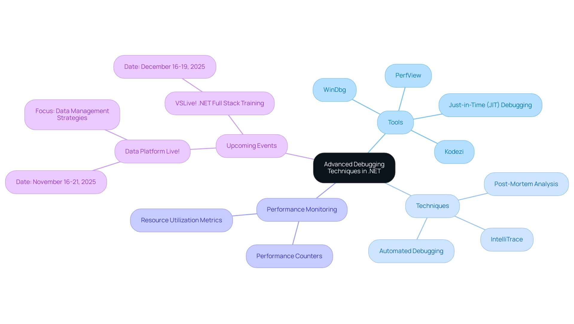 The central node represents the main theme, with branches indicating categories of tools and techniques, color-coded for easy identification.